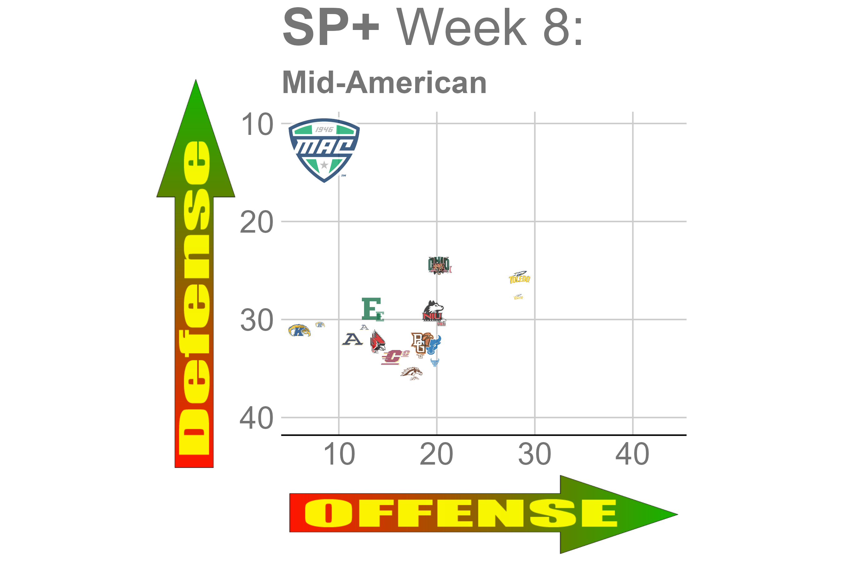 [OC] CFB 2023 Weekly Offensive and Defensive Ratings Animated Week 8 ...