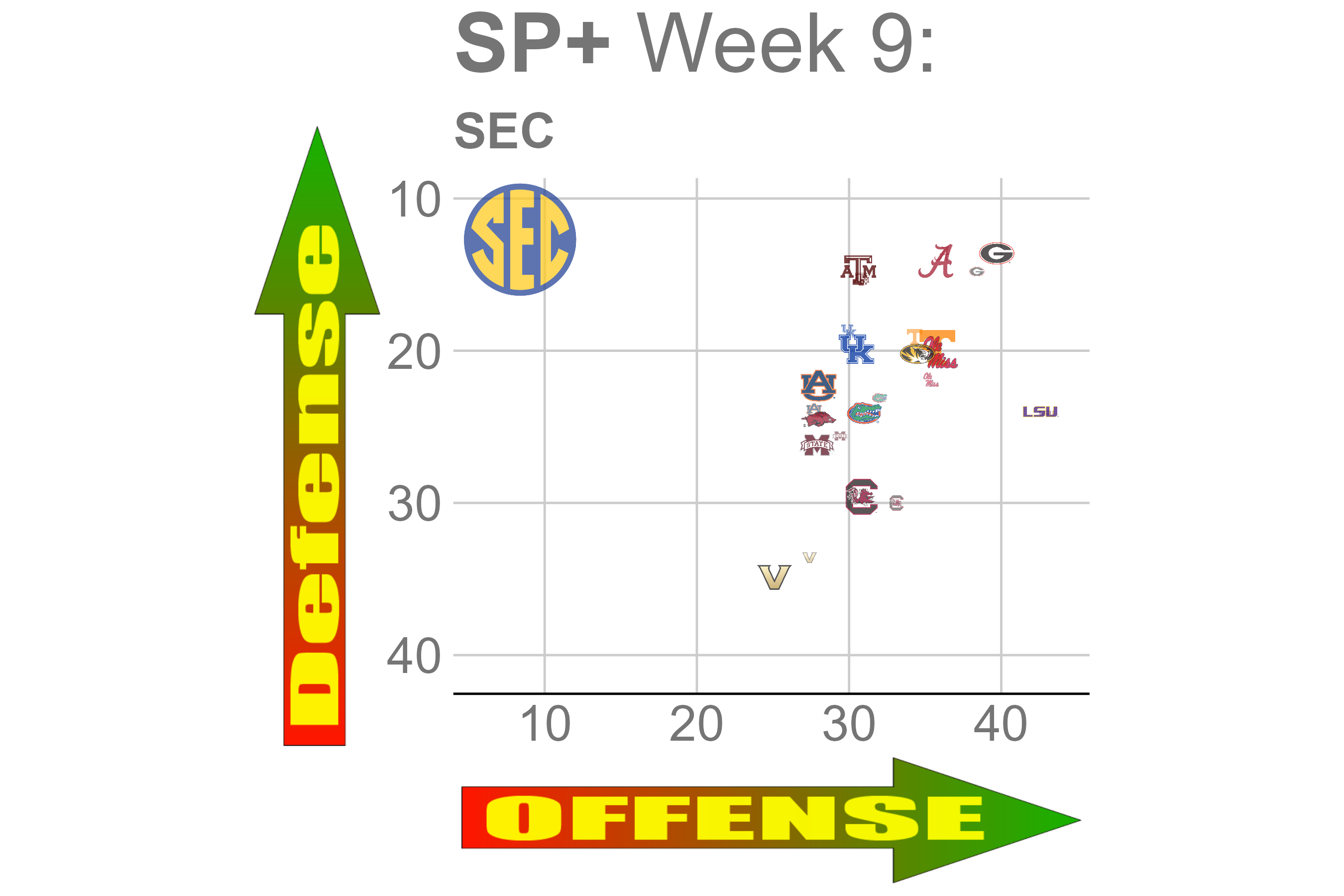 [OC] CFB 2023 Weekly Offensive and Defensive Ratings Animated Week 9 : r/CFB